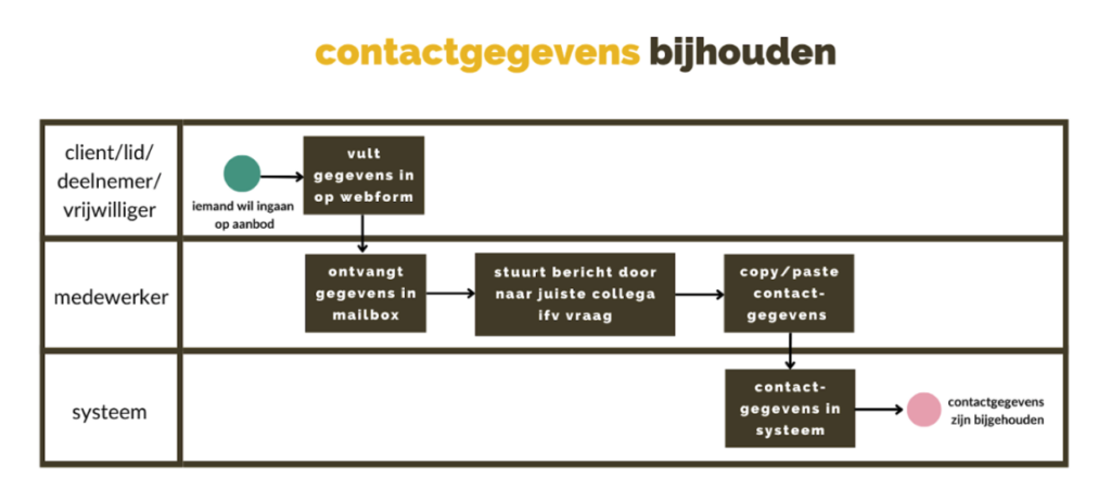 Processen... what's in a name? - digiraf